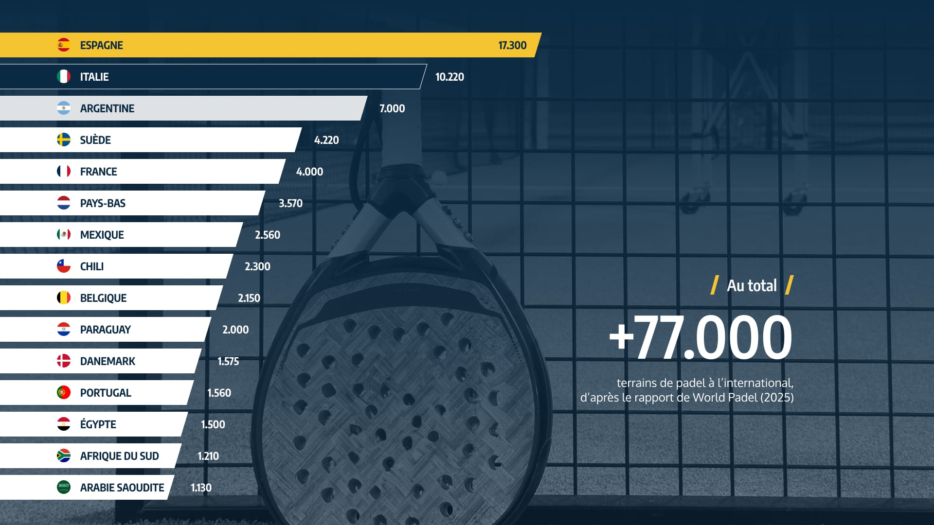 countries with the most padel courts